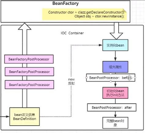 spring源码分析：ioc容器的刷新 refresh spring中容器刷新refresh实现 csdn博客
