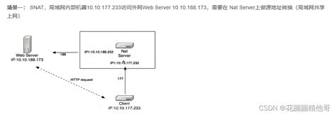linux的iptable和iptabes services一些使用方法 iptables services csdn博客
