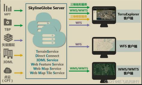 gis概论 giscsdn csdn博客