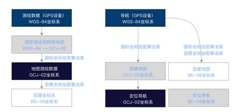 关于gps坐标系和地图定位偏差 gcj20 csdn博客
