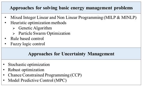 Microgrid Energy Management And Methods Encyclopedia Mdpi