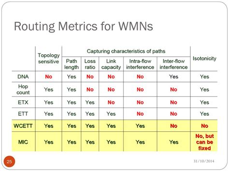 Ppt Routing Metrics For Wireless Mesh Networks Powerpoint
