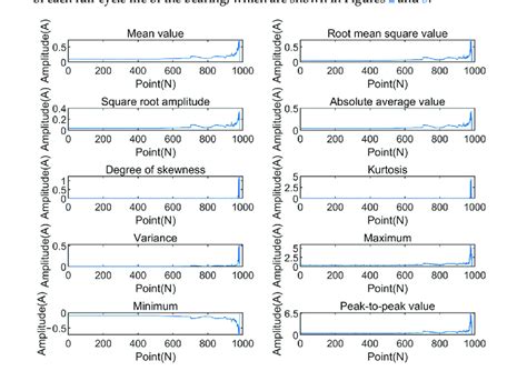 Dimensional Indicators Of Rolling Bearings Download Scientific Diagram