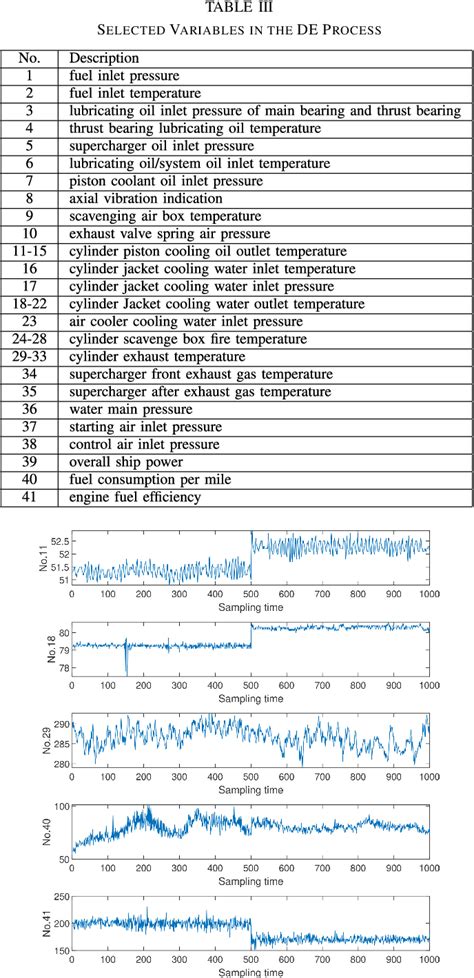 Table Iii From A New End To End Monitoring Framework For Nonlinear Dynamic Processes With