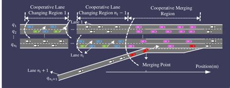 Extension To A Multilane Freeway Merging Scenario 5 Download