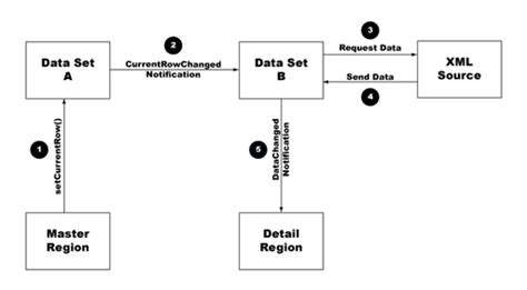 Working With Spry Xml Data Sets