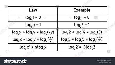Logarithm Properties Cheat Sheet