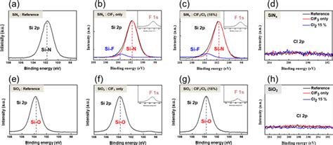 Highly Selective Etching Of Sinx Over Sio2 Using Clf3cl2 Remote Plasma Iopscience