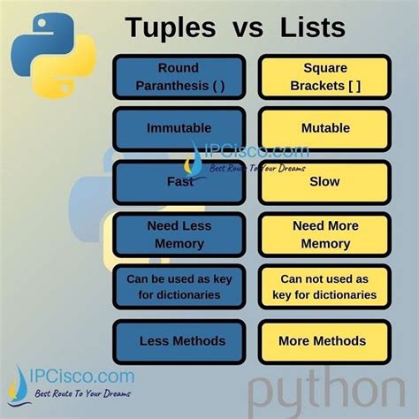 Python Tuple Vs List Differences Of Python Tuples And Lists ⋆