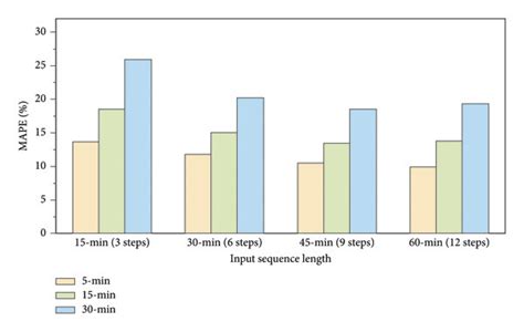 comparison of different input sequence lengths and prediction horizons