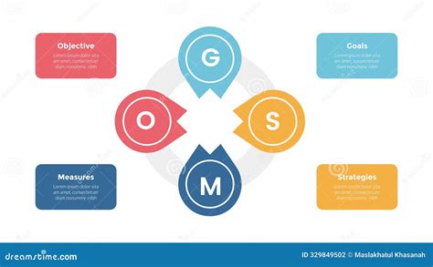 Ogsm Model Framework Infographics Template Diagram With Horizontal
