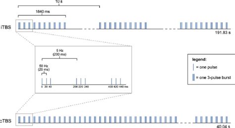 Different Tbs Modalities Used By Huang Et Al 2005 Itbs And Ctbs Download Scientific