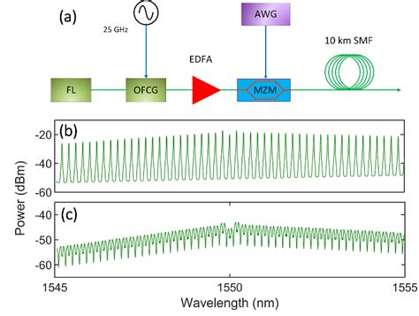 A Schematic Of The Generation Of Massively Paralleled Wdm Signal B
