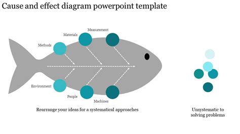 The Use Of Cause And Effect Diagrams In Identifying Root Causes