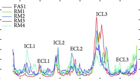 Rmsf Profiles Of 4 Reverse Mapped Models Each For 100 Ns Md Simulation Download Scientific