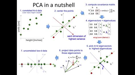 Pca Second Principal Component Have To Be Orthogonal To First One See Why