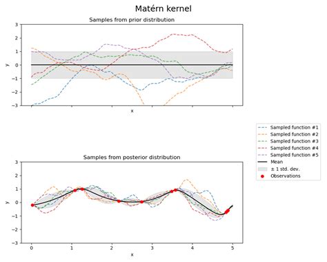 Illustration Of Prior And Posterior Gaussian Process For Different Kernels — Scikit Learn 1 5 2