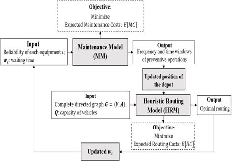 Principle Of Construction Of Optimized Maintenance And Capacitated
