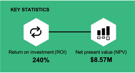 microsoft entra delivers 240 percent roi according to new forrester