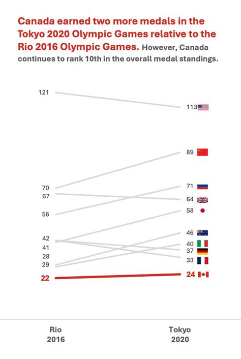 eval academy on linkedin datavisualization olympics sportsanalytics