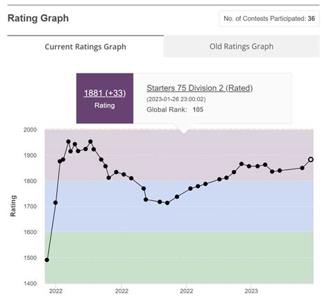 Aniket Agarwal On Linkedin Coding Codechef Consistency