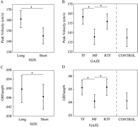 Main Effects Of Size Long Short And Or Gaze Condition Tf Target Download Scientific Diagram