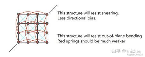 [计算机图形学 自学记录]动画与模拟：关键帧动画、质点弹簧系统、运动学与绑定 知乎