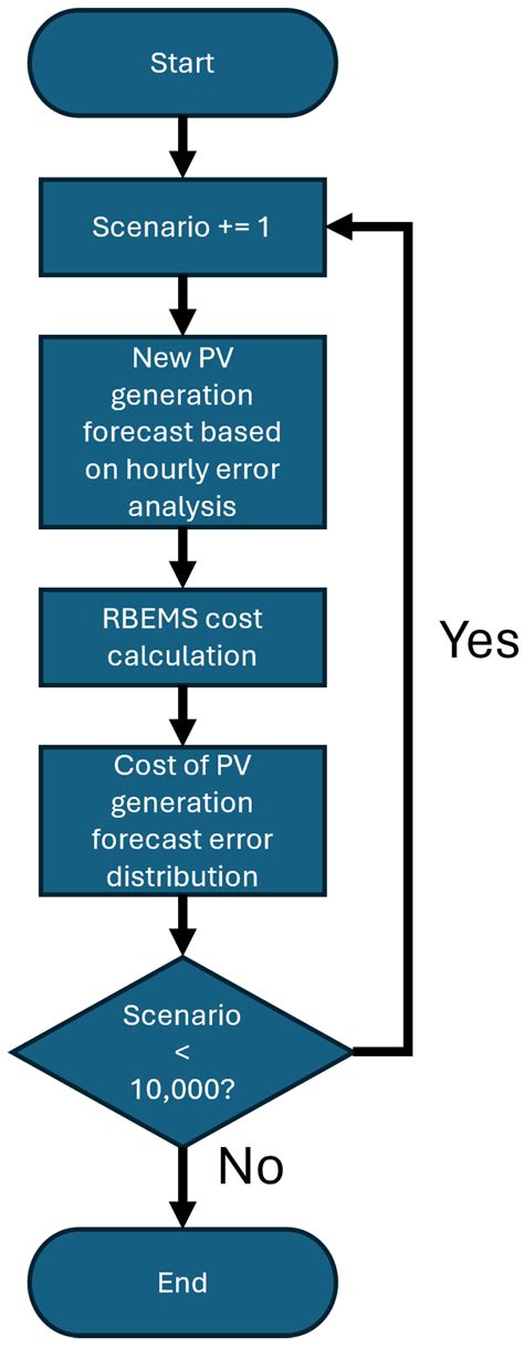 Rules Based Energy Management System For An Ev Charging Station