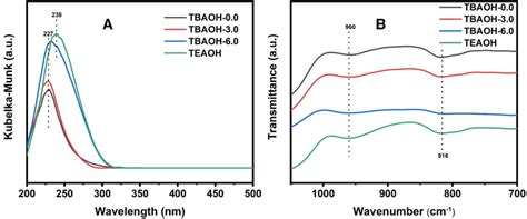 Uvvis Diffuse Reflectance Spectra A And Ft Ir Spectra B Of