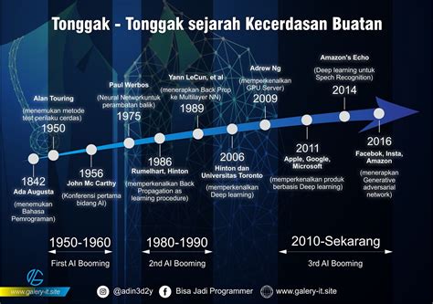 Sejarah Penting Perkembangan Artificial Intelligence Kecerdasan Buatan