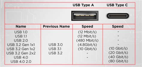 Типи Usb портів як їх відрізнити Як зрозуміти який Usb провід мені потрібний Основи Usb Usb