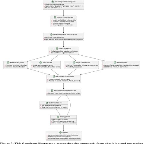 figure 2 from semi supervised machine learning approaches for ddos