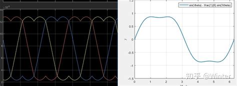 Foc算法之svpwm：对svpwm进行图像分析及其与spwm的电压提升优势（多15 电压利用率解析） 知乎