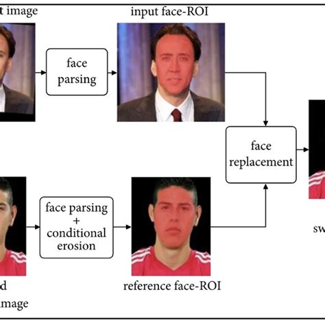 Typical Pipeline For Face Swapping 180 Download Scientific Diagram