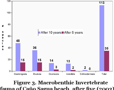 Figure 2 From Does The Marine Macrobenthos Community Recover After An Oil Spill 10 Years Since