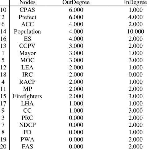Degree Centrality Measures Download Table