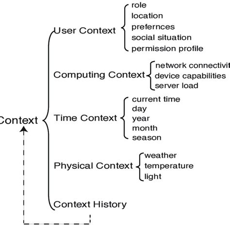 5 Modeling Context In Context Based Service Composition 80 Download Scientific Diagram