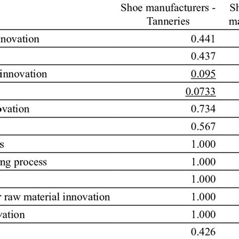 Constructs Significance Tests Download Table