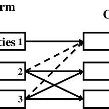 Interaction Relationships Between The Dynamic Capabilities And The Download Scientific Diagram