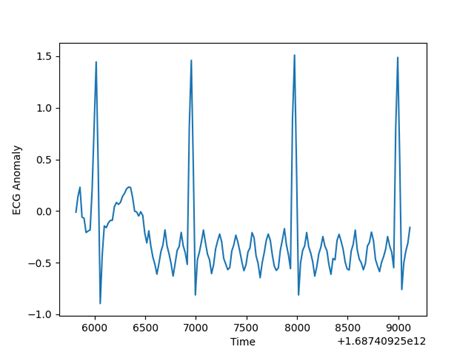how to detect anomalies in time series with markov chain