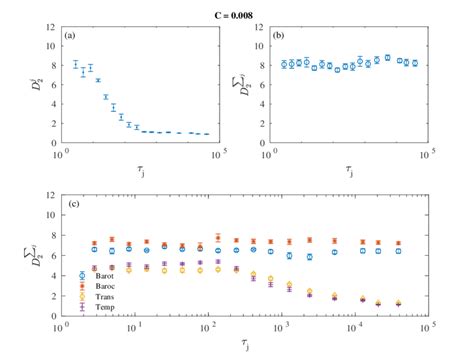 Multiscale Correlation Dimension D2τ For C 0008 At Different