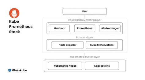 Simplify Kubernetes Monitoring Kube Prometheus Stack Made Easy With Glasskube DEV Community