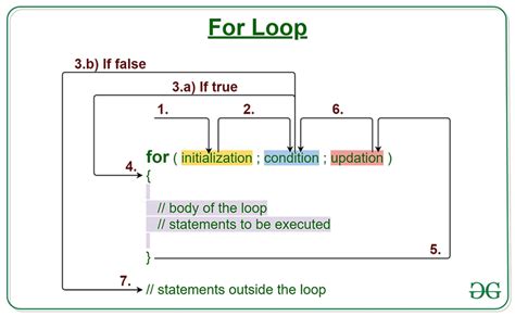 Loop In Java Three Types Of Loops In Java By Sushant Patil Medium