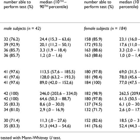Functional Performance And Fitness Tests Download Table