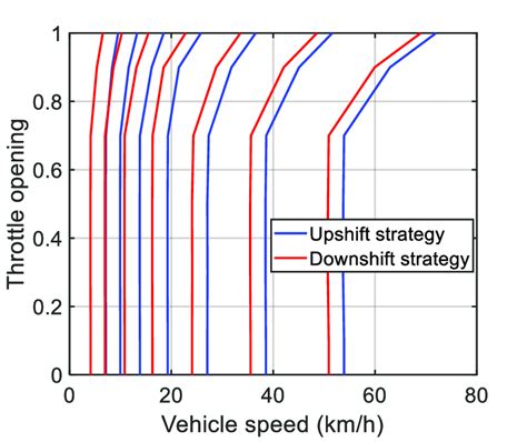 Shifting Rule Curves Of Sat Download Scientific Diagram