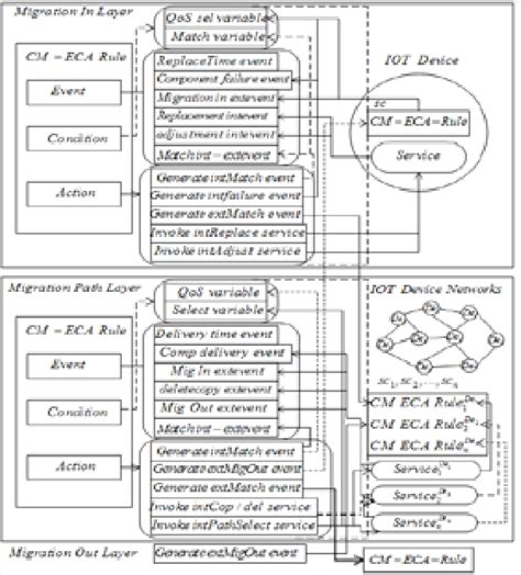 Component Migration Framework Based On Cm Eca Rule Download