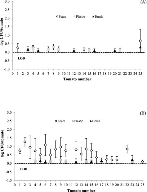 Impact Of Sanitizer Application A Tsunami 100 B Xy 12 On Download Scientific Diagram