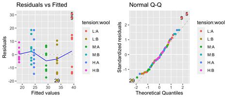 Chapter 6 Two Way ANOVA Statistical Methods II