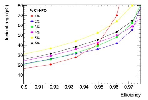 Ionic Charge As A Function Of The Efficiency Download Scientific Diagram
