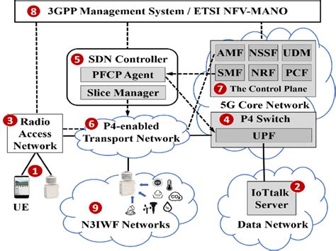 An Sdn Based 5g Architecture Using P4 Switches On The National Chiao
